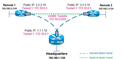 Cisco DMVPN Configuration Plixer