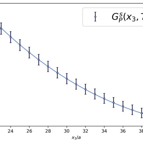 Left Panel Renormalized Screening Correlation Function í µí°º í µí± í