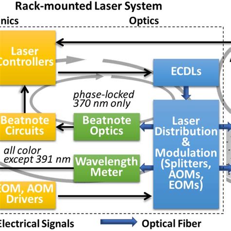 System Overview Coherent Light Outputs From The Laser Sources Are