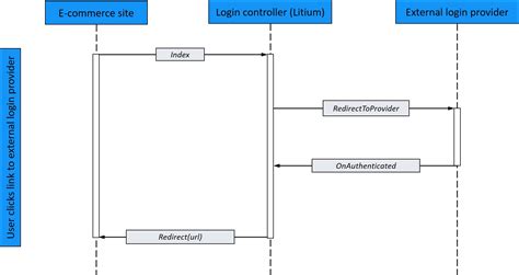 External Login Providers