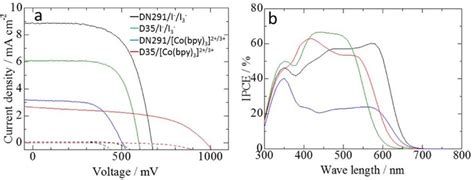 A J V Curves And B Ipce Spectra Of Dssc Employing The Combinations Download Scientific