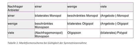 Economics Kapitel 4 Marktformen Karteikarten Quizlet