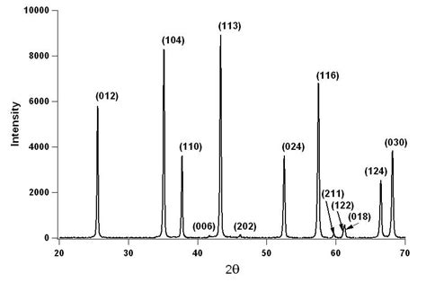 Xrd Profile Of The Produced Alumina Download Scientific Diagram