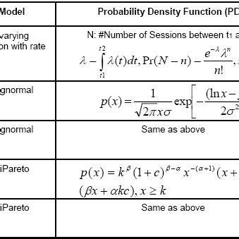 Parametric Models For The Session And Flow Related Variables Download Scientific Diagram