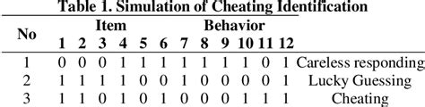 table 1 from identification of cheating methods in large scale tests