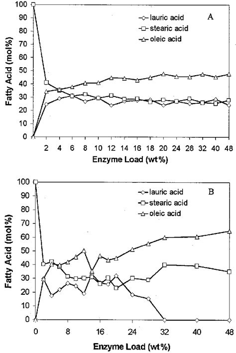 Effect Of Enzyme Load On Acidolysis Of Tristearin With Lauric And Oleic