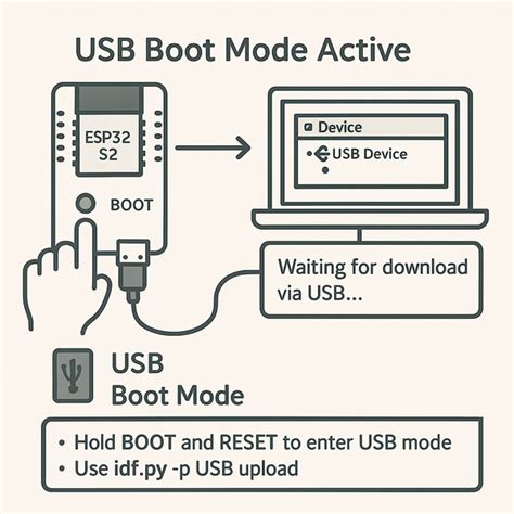 Esp32 Usb Boot Mode Esp32 S2s3