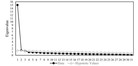 scree plot for parallel analysis download scientific diagram
