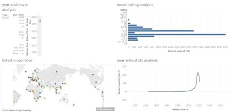 Prasidh Raj On Linkedin Datavisualization Netflixanalysis