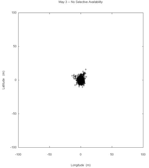 GPS Gov Data From The First Week Without Selective Availability
