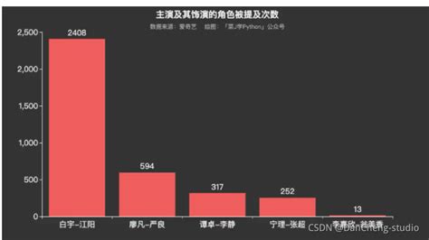 【毕业设计】大数据b站用户数据情感分析系统 Python Csdn博客