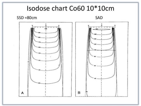 isodose lines