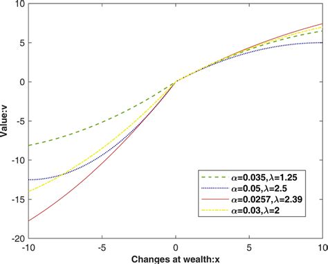 the quadratic value function of prospect theory download scientific