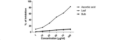 Scavenging Activity Of Ascorbic Acid Bulb And Leaf Extract Of A