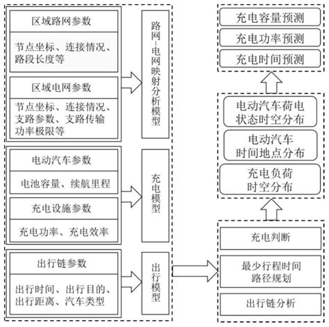 考虑电动汽车充电时空耦合特性的评估方法、系统及介质与流程