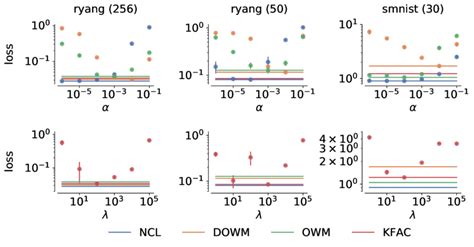Hyperparameter Optimization A Comparison Of The Average Loss Across Download Scientific