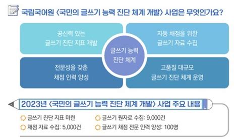 국립국어원 Ai 글쓰기 첨삭 K 로봇 개발 착수 파이낸셜뉴스