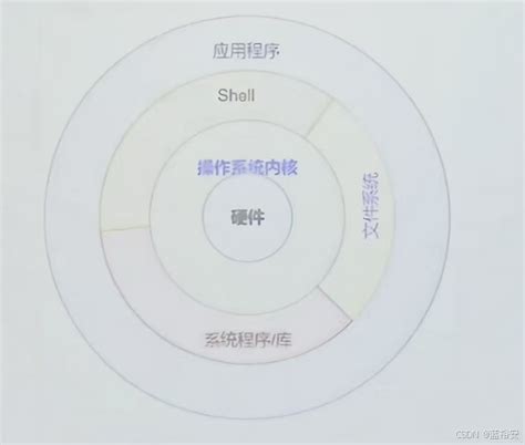 3操作系统 Linux操作系统介绍linux内核包括诸多功能。其中 处于核心地位其他功能的实现都依赖于该功能。 Csdn博客