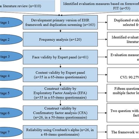 Of The Research Framework Development Steps Download Scientific Diagram