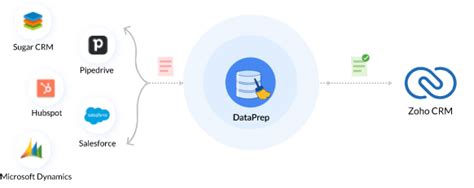 Zoho News Catch Up Zoho OpenAI Integration CRM Connector For DataPrep Updates For Campaigns