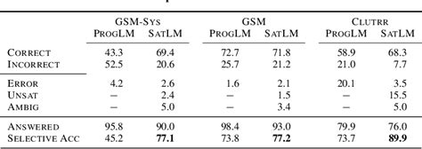 table 5 from satisfiability aided language models using declarative