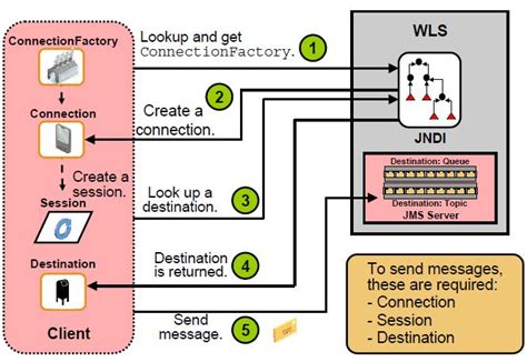 Setting Up Java Message Service Jms Resources In Weblogic 11g Jianming Li