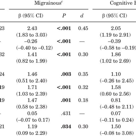 From Generalized Linear Models A Download Scientific Diagram