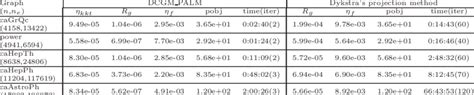 the performances of dcgm palm and dykstra s projection method for the ℓ