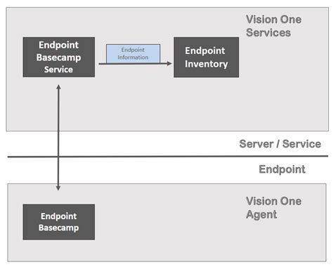 What Is Trend Micro Endpoint Basecamp