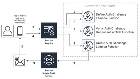 Amazon Cognito Amazon Web Services 한국 블로그