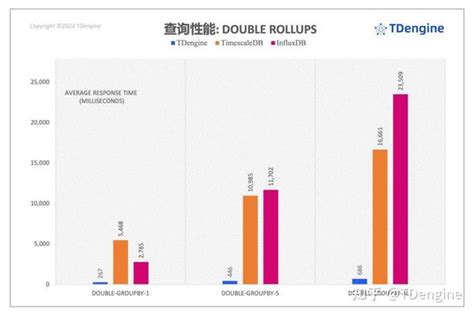 查询性能：tdengine 最高达到了 Influxdb 的 37 倍、 Timescaledb 的 286 倍 知乎