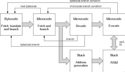 figure 2 from evaluation of a java processor semantic scholar