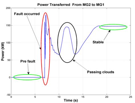 Case Ii Power Transfer During Microgrid Clustering Download