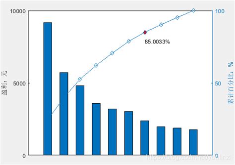 Matlab数据分析与挖掘 数据探索篇matlab数据探索目的 Csdn博客