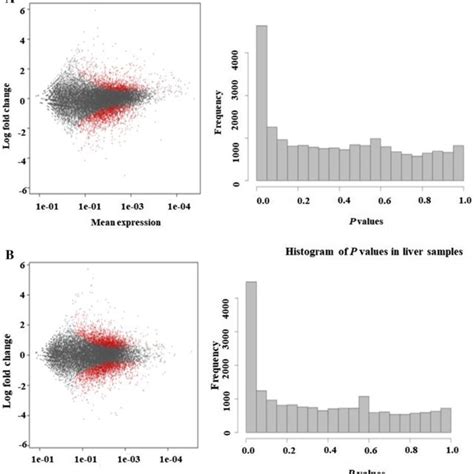 the comparison diagnostic plots of the sequence using deseq 2 the ma