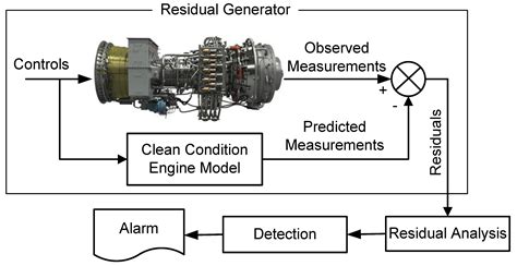 Aerospace Free Full Text A Review On Gas Turbine Gas Path Diagnostics State Of The Art