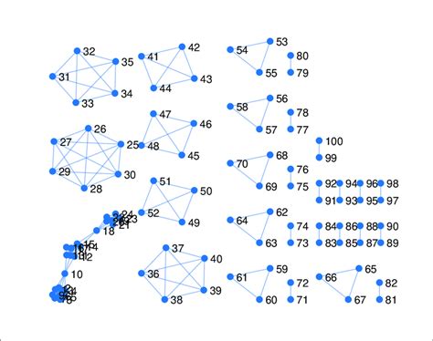maximal assortative network provided by our proposed fast algorithm