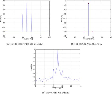 Figure 1 1 From On Parametric Spectral Estimation For Induction Machine Faults Detection In