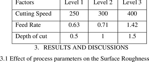 Machining Process Parameters And Their Levels Download Scientific Diagram