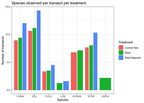 R Changing Y Axis To Percent With Grouped Bar Plot Stack Overflow