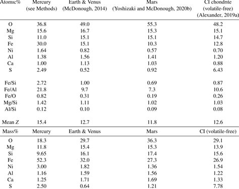 Composition Of The Terrestrial Planets Download Scientific Diagram