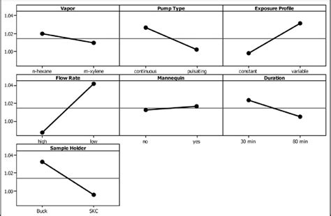 Main Effects Plot For Normalized Concentration Exposure Profile P