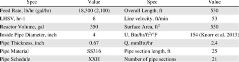 Htl Reactor Specifications Download Table