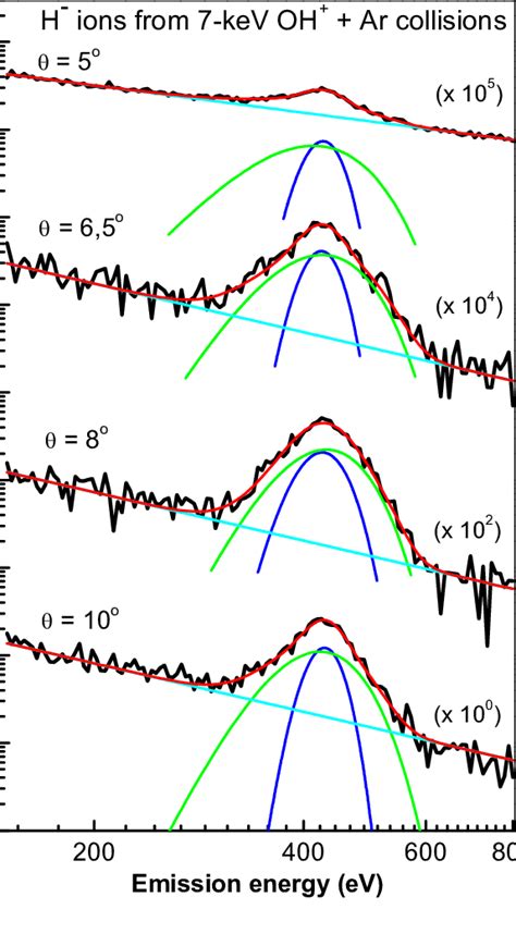 Color Online Black Curves Double Differential Cross Section Ddcs