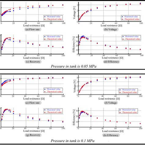 experimental and calculated results from the theoretical model for the