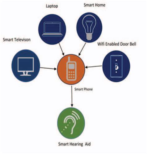 Figure 1 From Iot Based Smart And Efficient Hearing Aid Using Arm Cortex Microcontroller