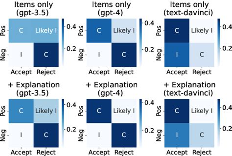 Figure 7 From Evaluating Large Language Models As Generative User