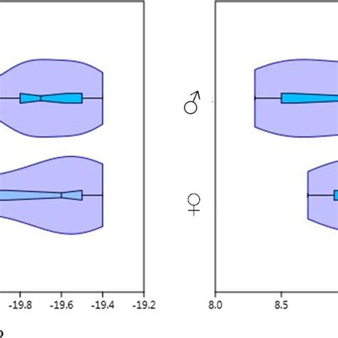 Scatter Plot Of δ¹³c And δ¹⁵n Of Adult Human Samples From Cdp Between
