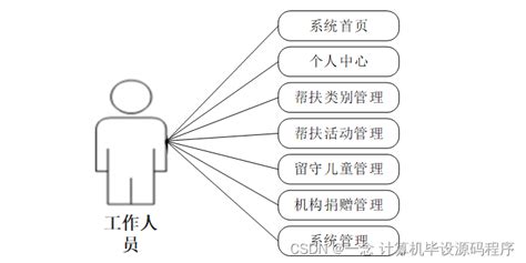 计算机毕业设计springboot基于web的社区留守儿童管理系统6og7k9【附源码数据库部署lw】 Csdn博客