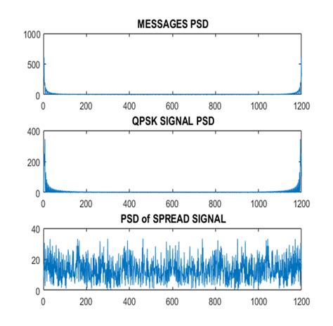 The Complete Transmission Signal And The Qpsk Spread Spectrum Download Scientific Diagram
